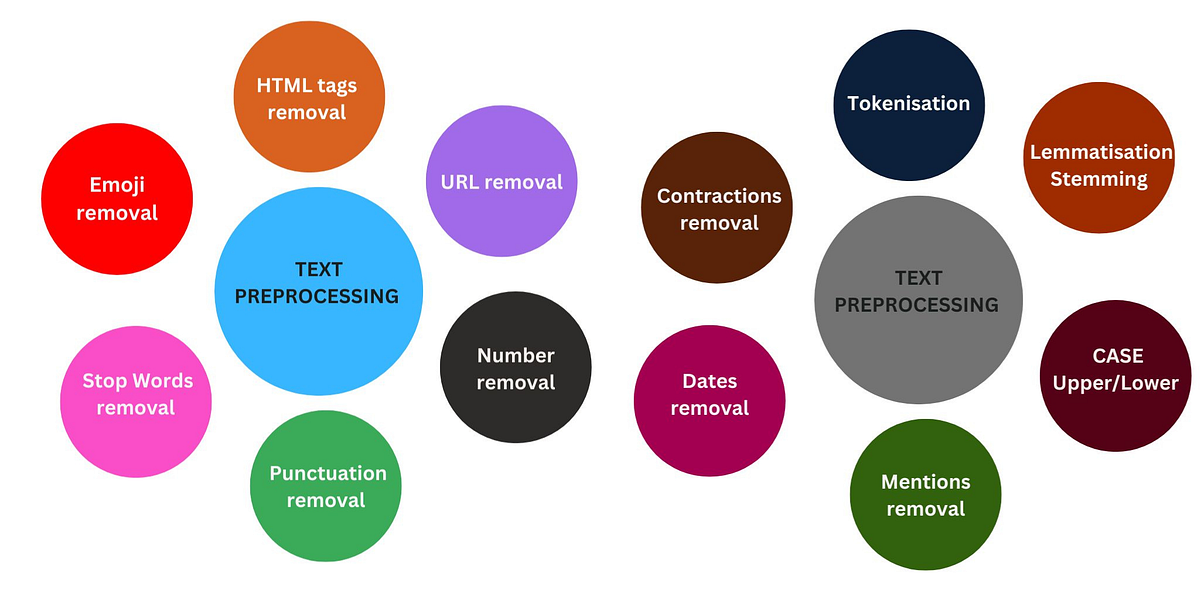 Preprocessing in NLP: Unlocking the Hidden Power of Text | by Chandanhari | Jan, 2025 | Medium