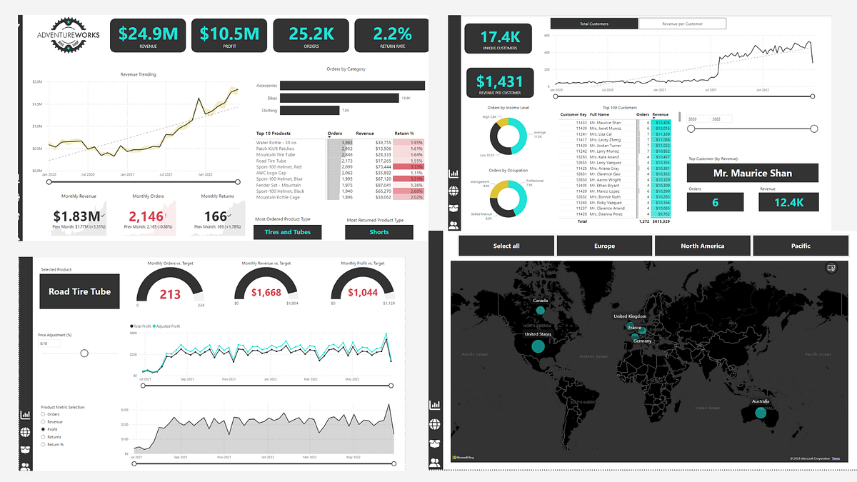 Walking you through my Power BI project. | by Ribisha Junghare | Medium