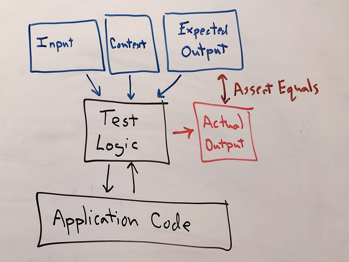 Simplifying Unit Testing in Java with Data-Driven Techniques | by Jared ...