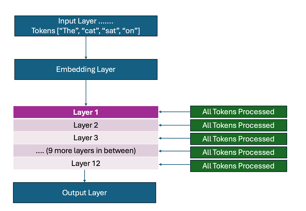 Mixture-of-Recursions (MOR): The Game-Changing LLM Architecture | by Mohan Raj Davala | Medium
