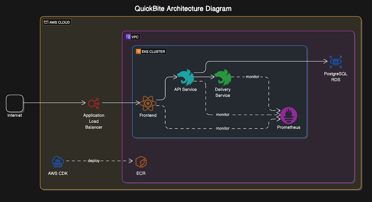 Building QuickBite: A Microservices Food Delivery Platform on AWS EKS ...