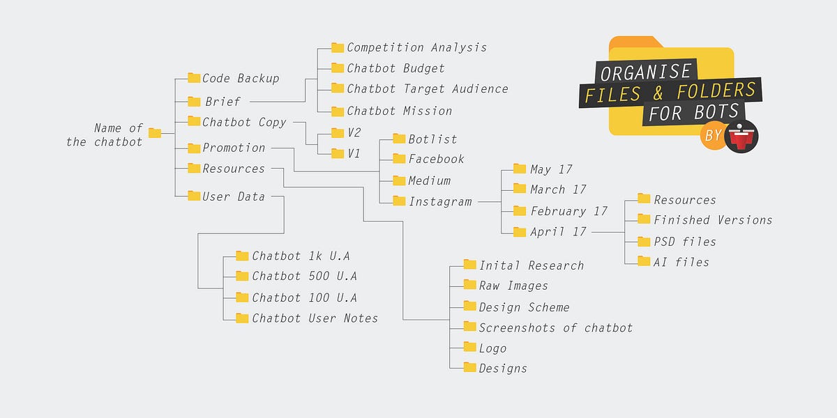 How To Organize Files And Folders For Chatbot Developers | by elliot ...