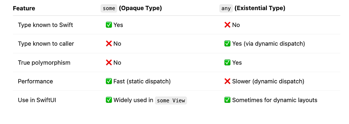 Understanding some vs any in Swift — And the Irony of Opaque Types | by Nitin | Apr, 2025 | Medium