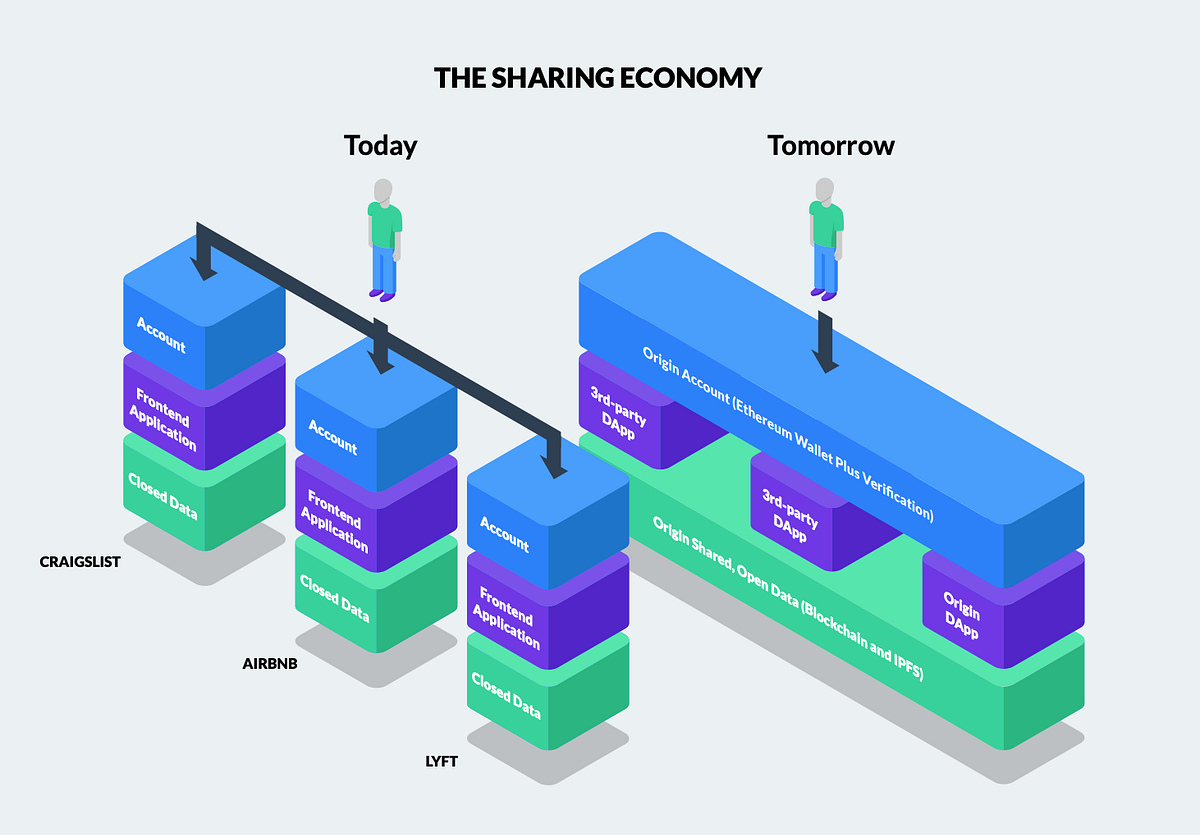 Origin DApp Gets Editable Listings and Support for Multiple Items | by Stan James | Origin Protocol
