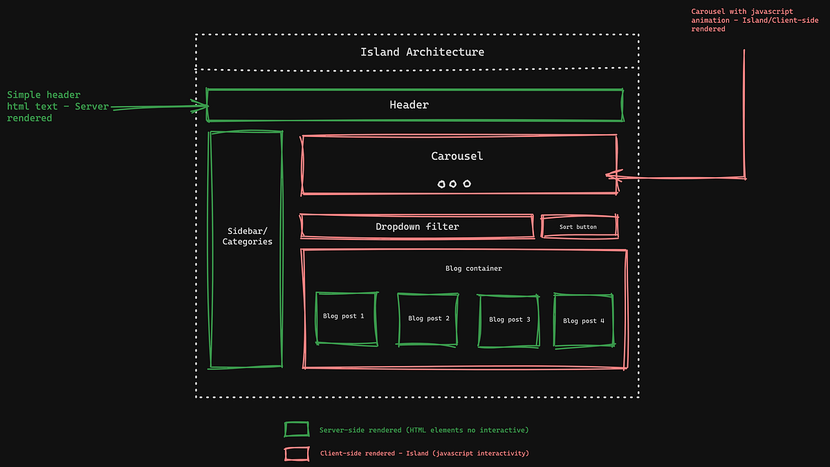 Web Pages on a Diet: Island Architecture for a Lighter, Faster Web Apps ...