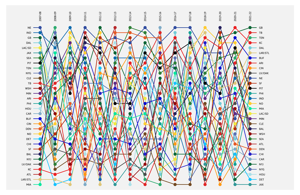NFL — Who are the most consistent team? | by Dominic Rogers | Medium