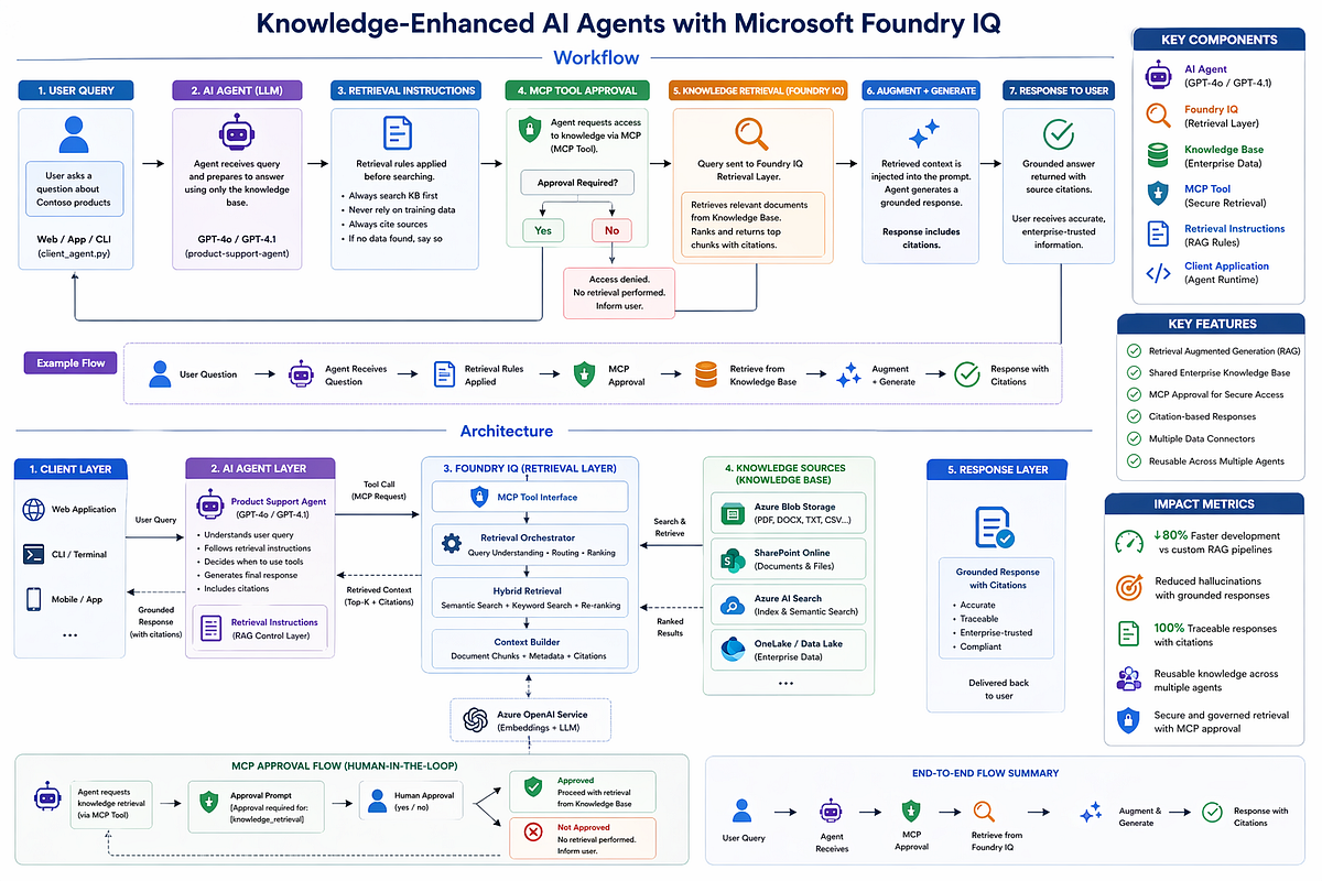 Knowledge-Enhanced-AI-Agents-with-Microsoft-Foundry-IQ | by Aram Radif ...