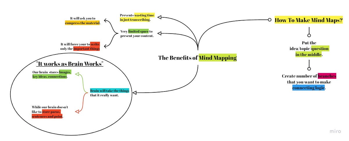 The Benefits of Mind Mapping for Students. | by Atul Anand | Medium