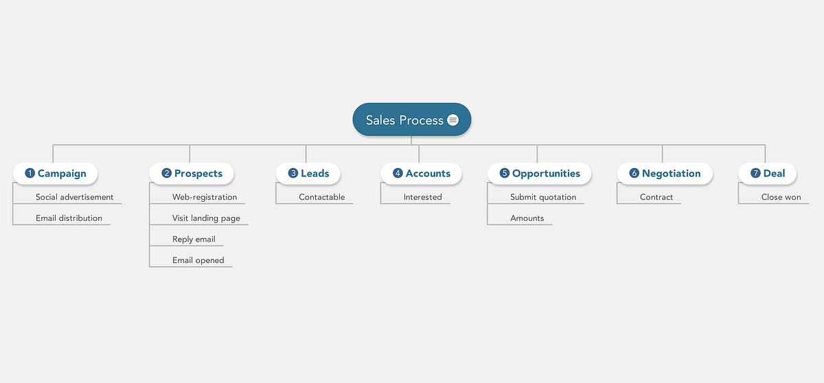 SFDCTH002: Sales process. วันนี้เราจะมาพูดถึงขั้นตอนการขาย หรือ… | by ...