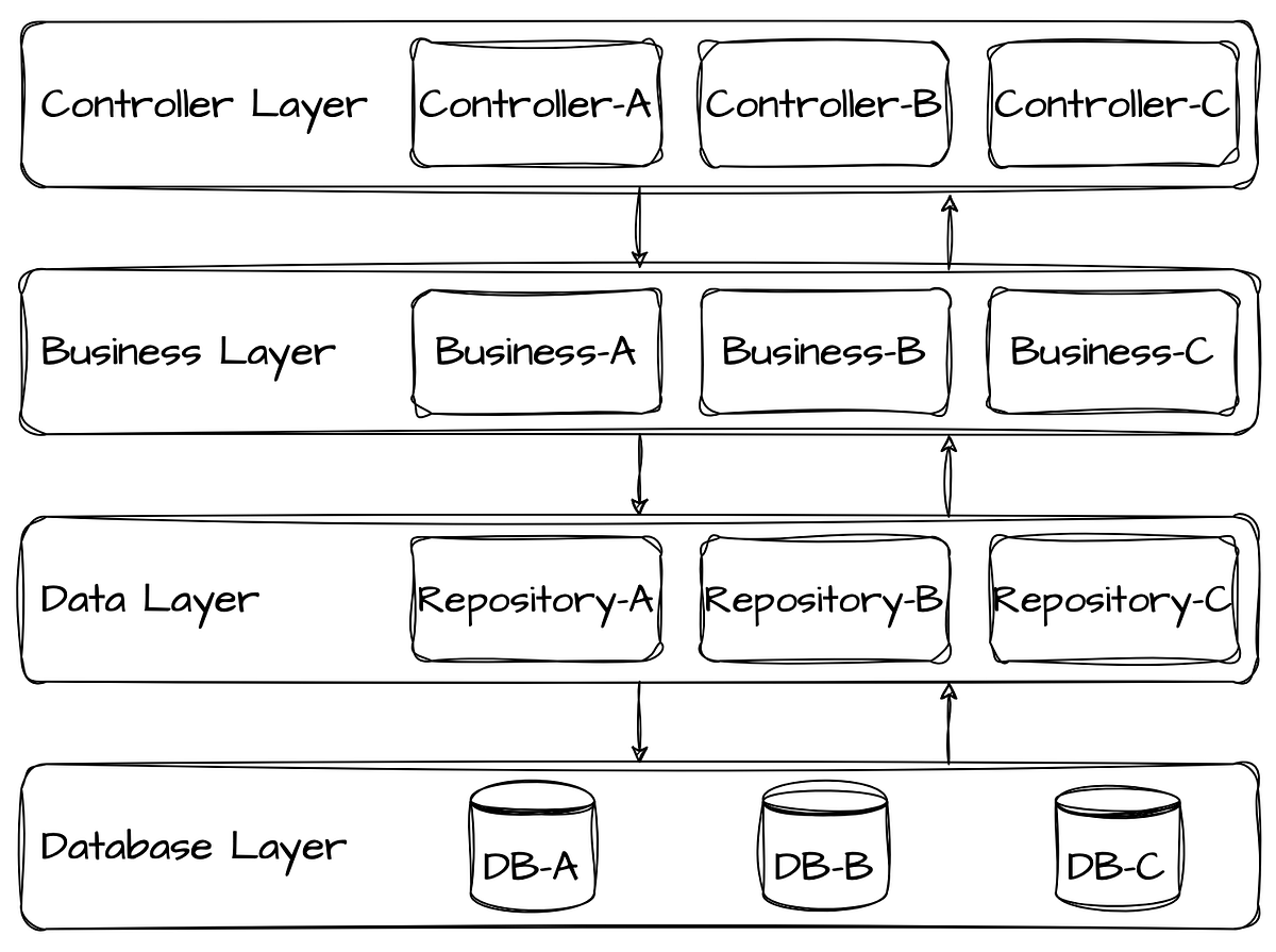 N-Tier Architecture Nedir?. N-tier, multi-tier veya çok katmanlı… | by ...