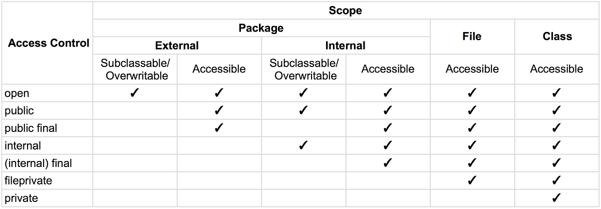 Swift 3 Access Control Swift 3 Introduces Two New Keywords… By Alex Huang Medium