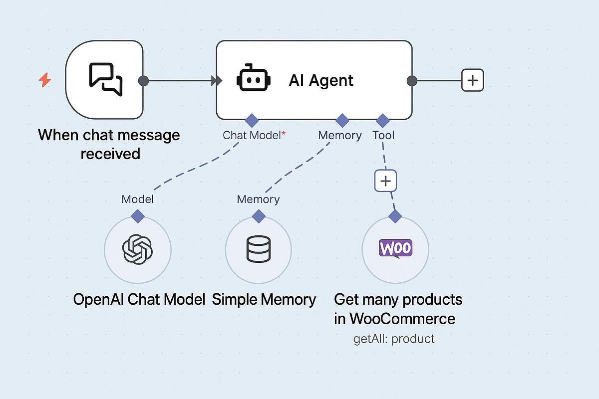 Building an AI-Powered WooCommerce Shopping Assistant | by Michael ...