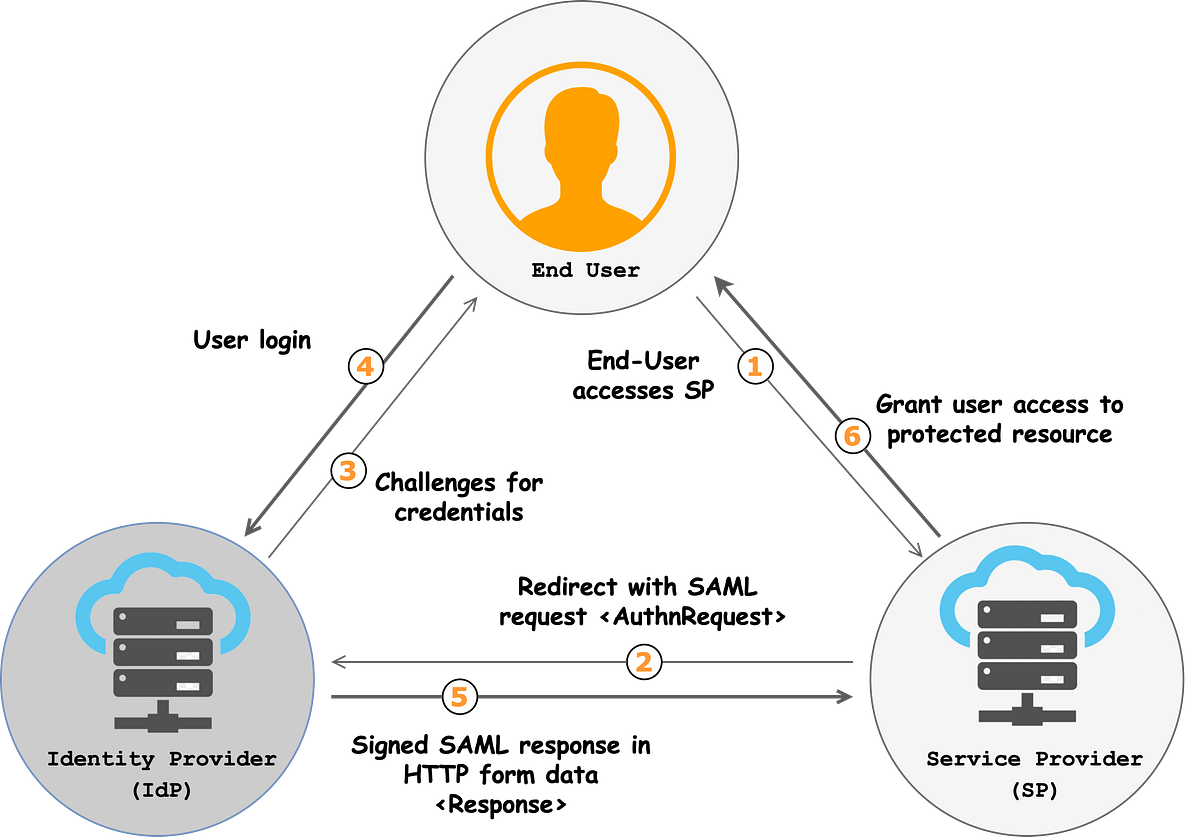 Single Sign-On (SSO) using Security Assertion Markup Language (SAML) | by Dhanushka Nirmal | Medium