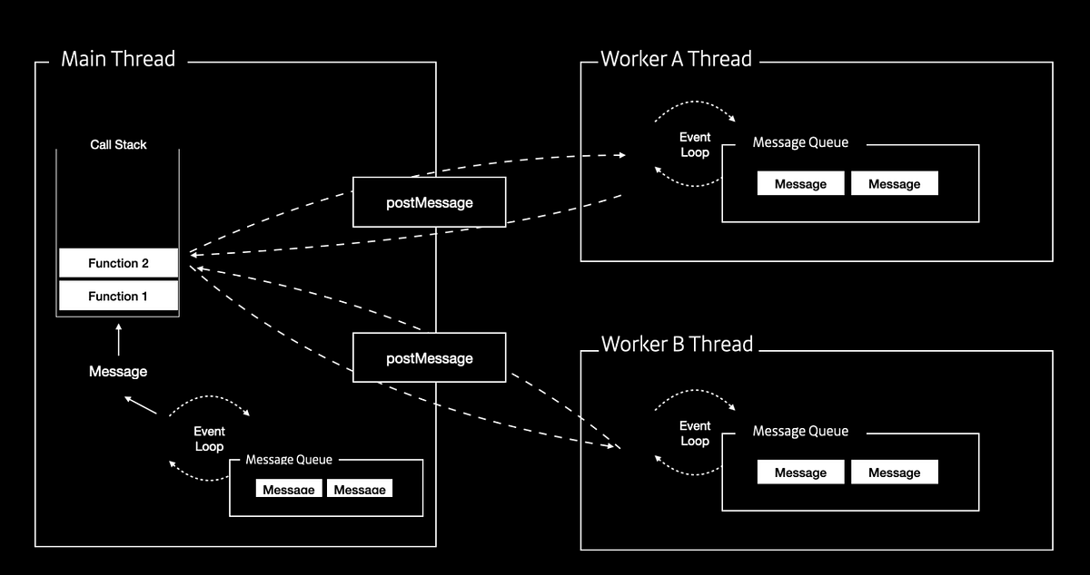 Supercharging Your Vue-Flows Workflows with Web Workers | by Tal ...