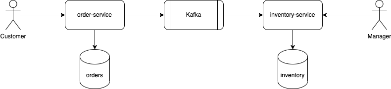 Building a Real-Time E-Commerce Platform with Python: A Comprehensive Guide to FastAPI, Kafka ...