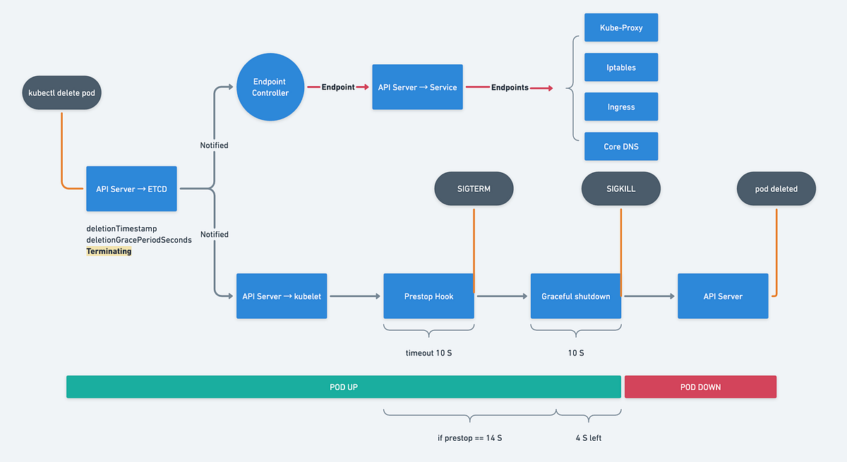 What Happens When Deleting a Pod. Whenever we remove a pod from… | by ...