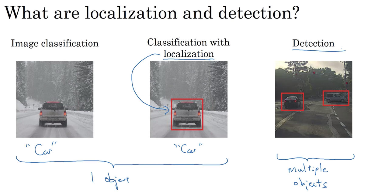 Convolutional Neural Networks — week 3 | by Kevin Chiu | CodingJourney ...