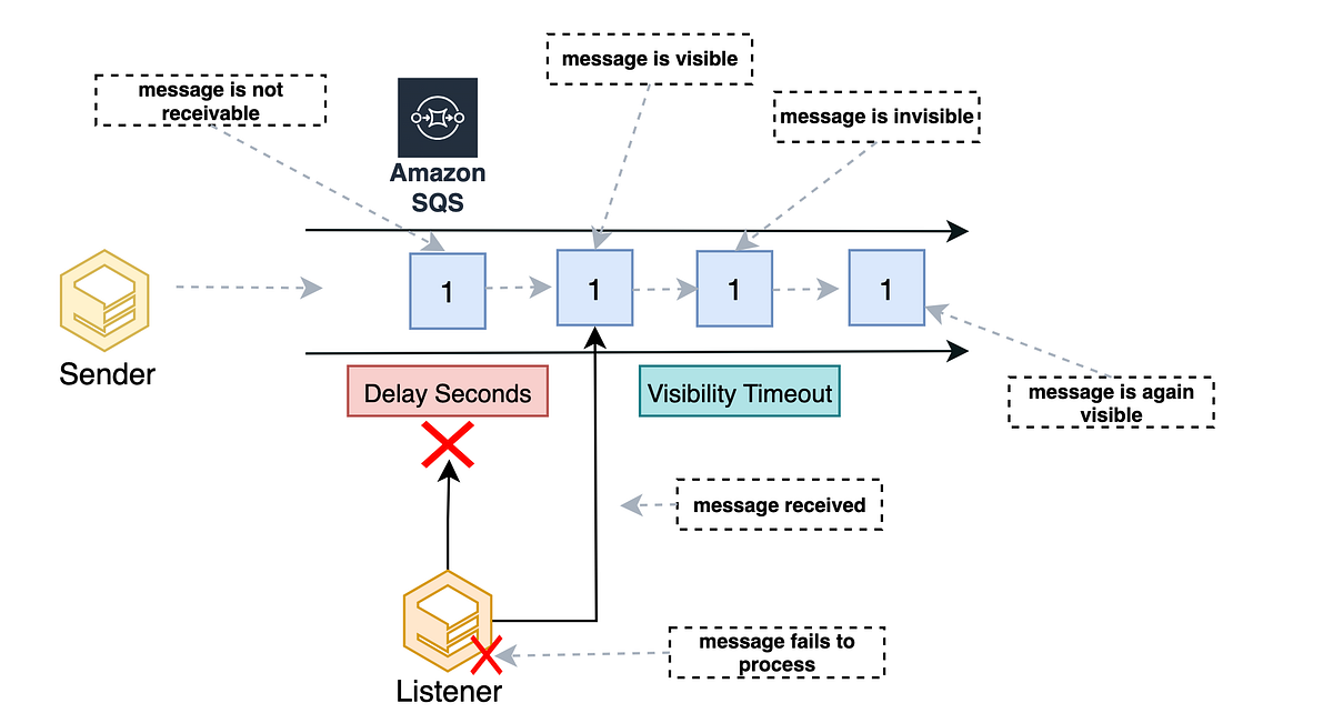 Asynchronous Communication Between Microservices — 01: AWS — SQS | by Syed Fawzul Azim | Medium