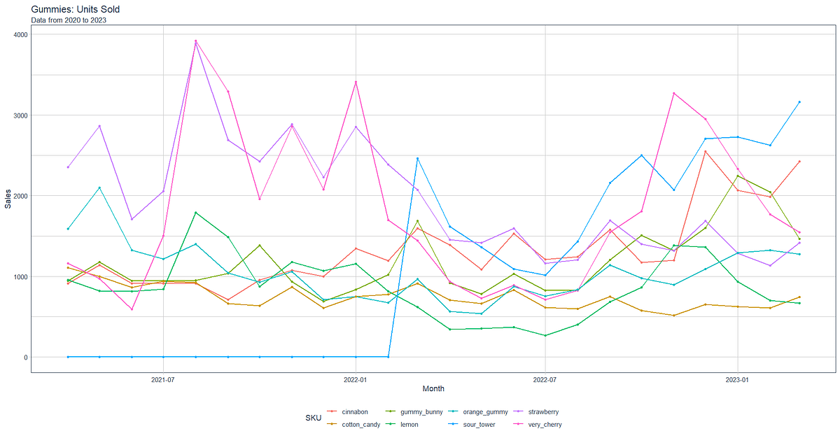 Forecasting with multiple time series — An R introduction | by Hadia ...