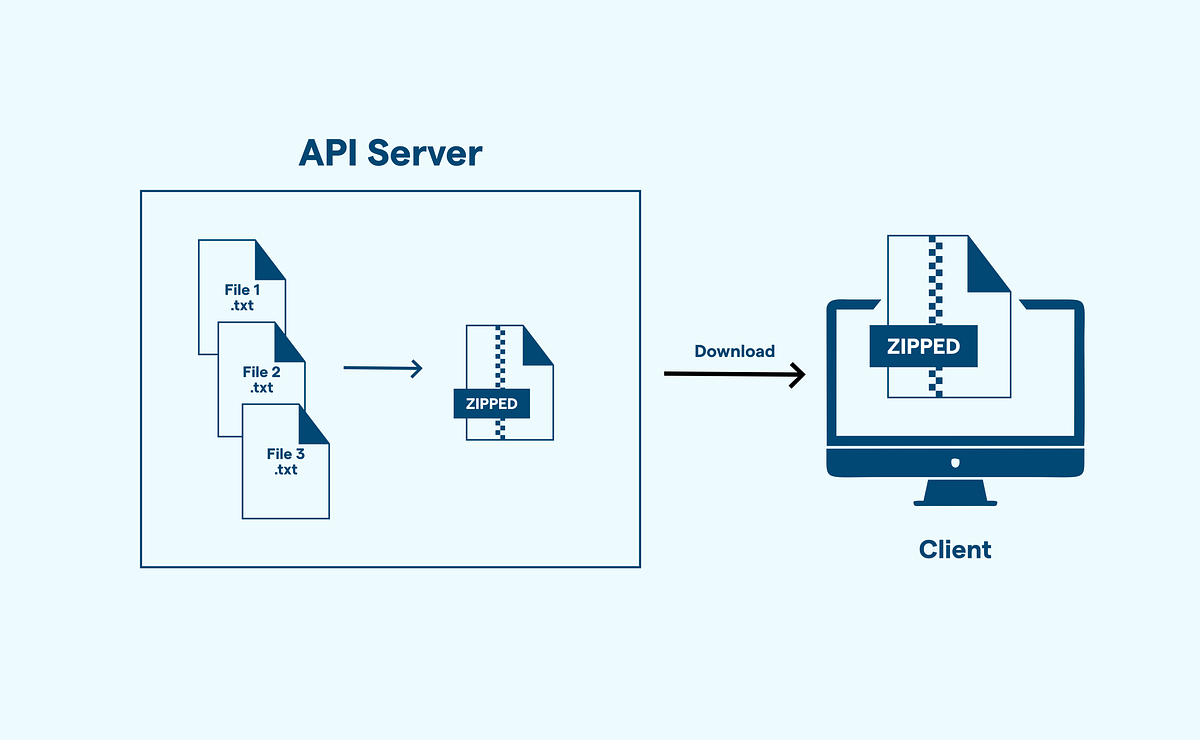 How to Zip Files in Memory and Send Them from an API Server to a Client Using C# | by Jemil ...