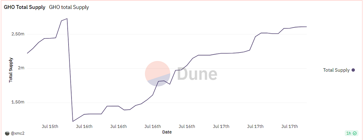 What is GHO? Aave’s New Stablecoin | by Just Another Crypto Analyst ...