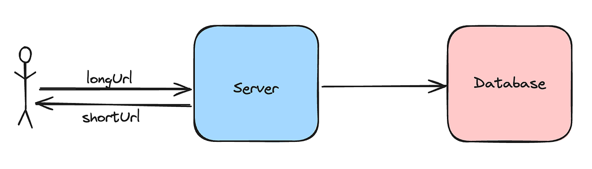 URL Shortener System Design for Dummies | by SweetCodey | Medium