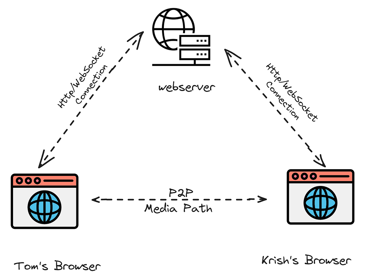 Unveiling the Power of WebRTC. Introduction | by Ashish Singh | Medium