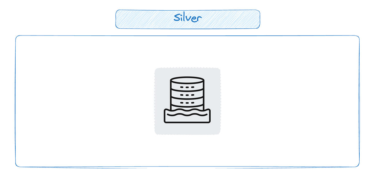 Data Transformation: From Bronze to Silver Layer in AdventureWorks | by ...