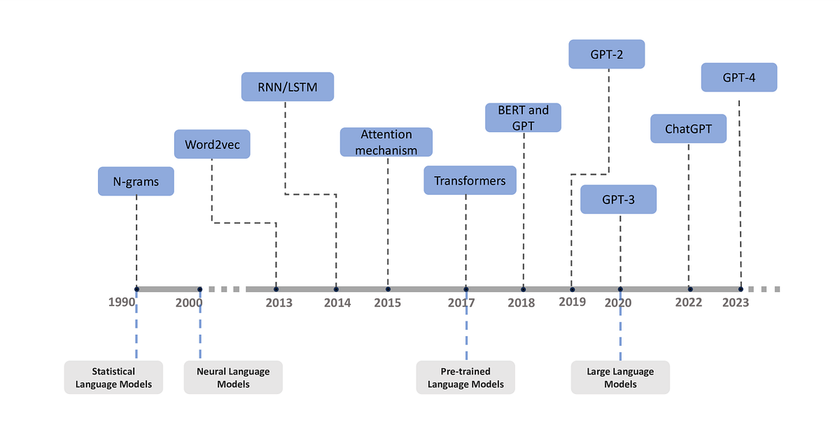 Language Models: From GPT to LLaMA | by Saurabh Harak | Medium
