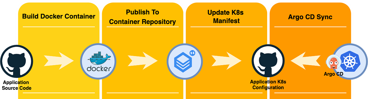 DevOps on the Go 🚀. Go Application CI/CD Pipeline with… | by ADESH BODE | Medium