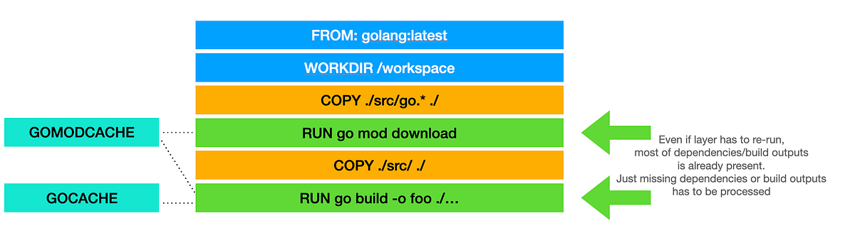 Optimise docker build for go. This article describes how to improve ...