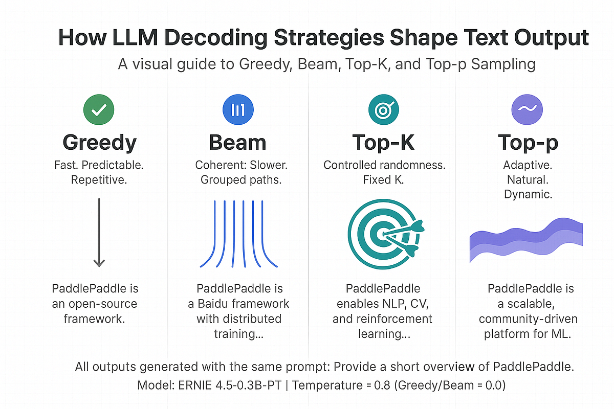 Hands-On Guide to LLM Decoding Strategies with ERNIE 4.5 | Medium