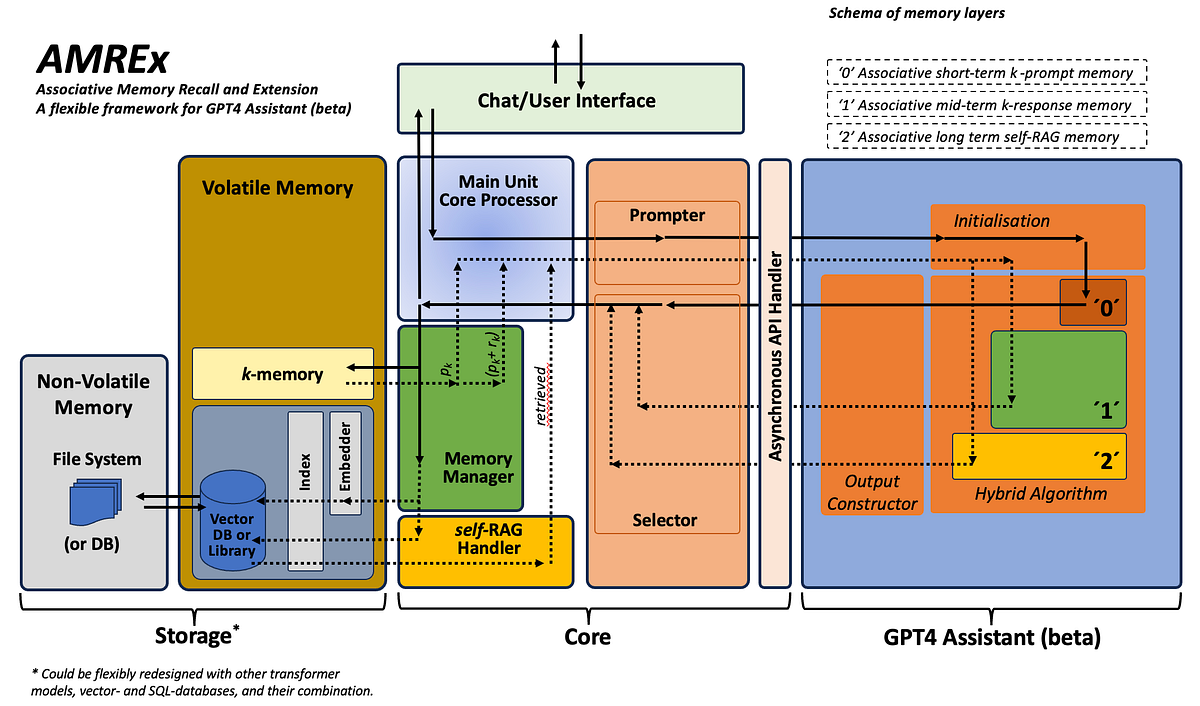 AMREx: Crafting Next-Generation GPT-4 Associative Memory Assistants ...