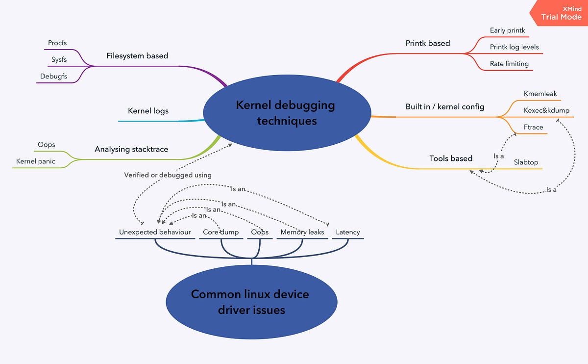 The kernel debugging techniques for a device driver developer on arm64 ...