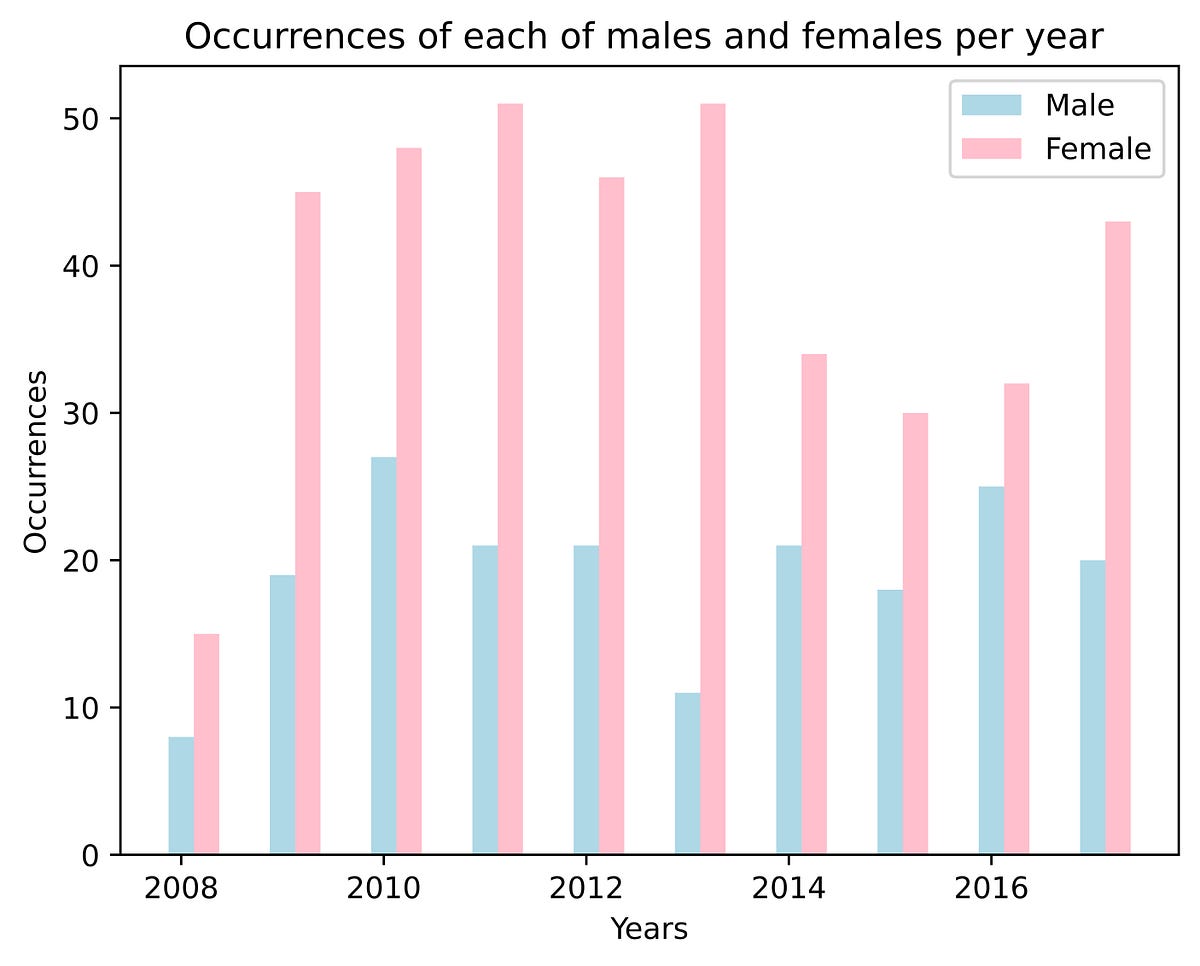 Name Game: Gender Prediction using Sound | by Behlil Ouassim | Medium