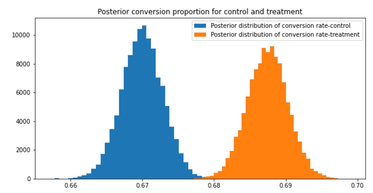 Exploring Bayesian Statistics And Inference Through Ab Testing By