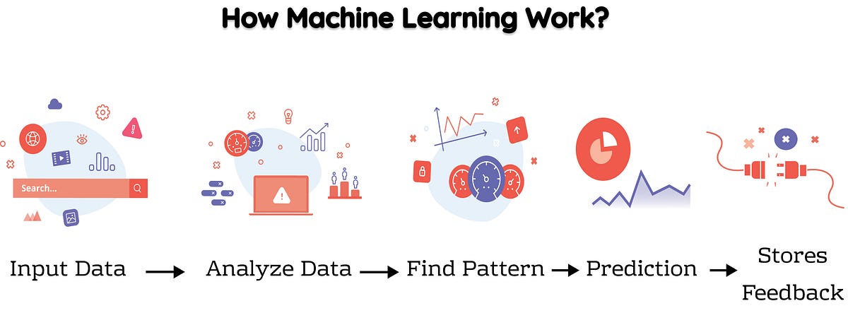 Machine Learning — Essential Concept | by Datamir | Medium