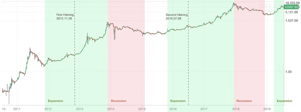 The Bitcoin Halving, Explained. The third Bitcoin Halving is set to ...