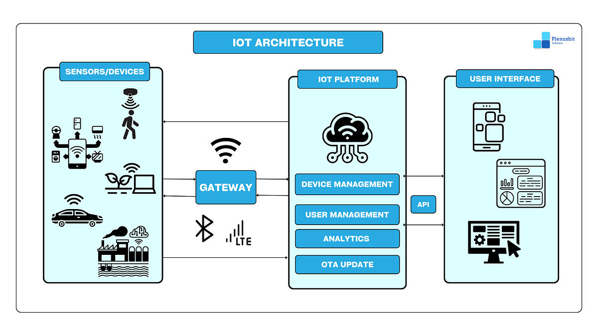 From Concept to Reality: Building Blocks of IoT architecture | by Poonam G | Medium