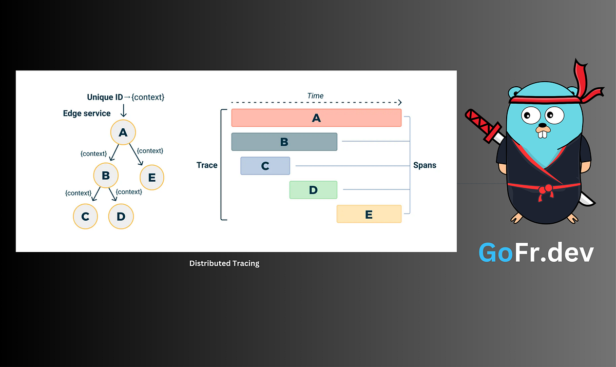 Distributed Tracing | Zipkin | Golang | GoFr | 2024 | Level Up Coding