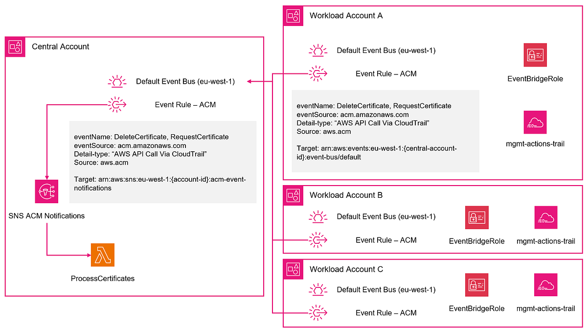 Cross-Account event forwarding within an AWS Organization | by Dante ...