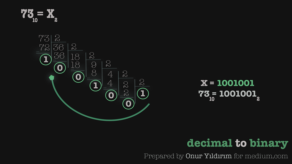 Binary Digit (BIT). Binary Digit ikili sayı sistemine… | by ...
