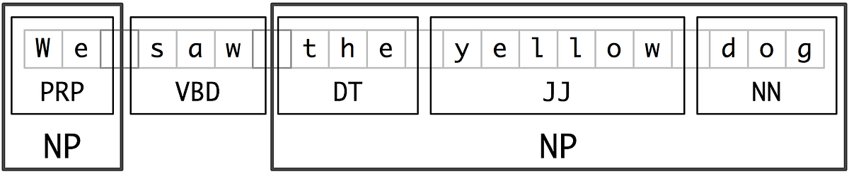 NLP chunking and information extraction from text using NLTK | by ...