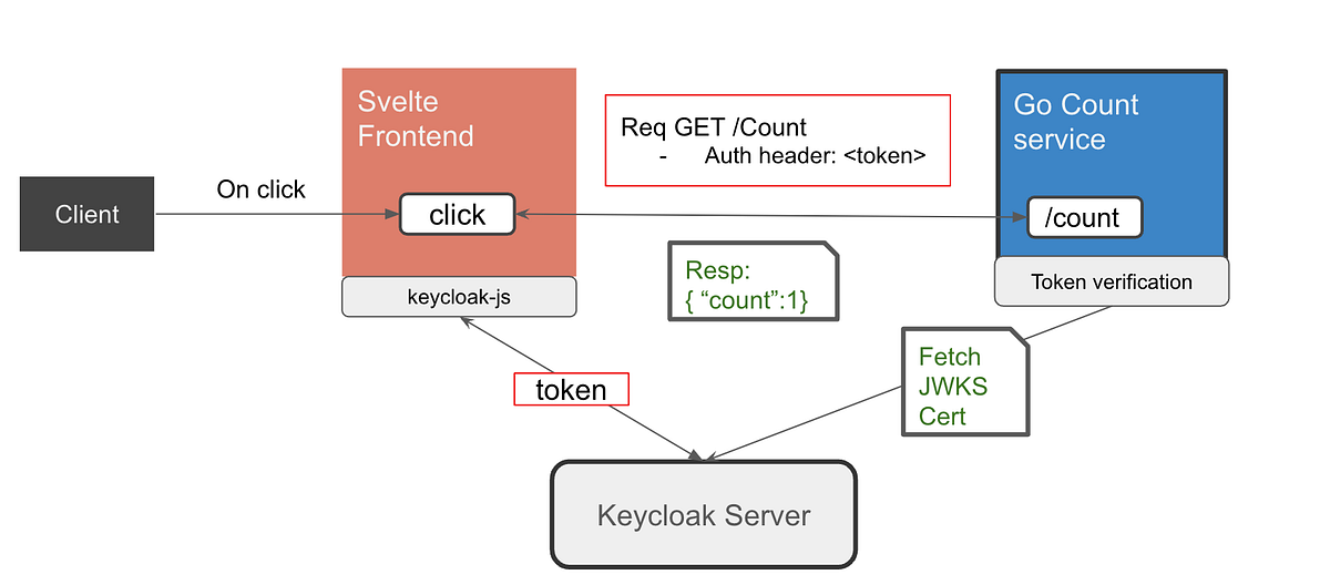 Secure a Svelte app & Golang service with Keycloak | by Abhishek koserwal | Keycloak | Medium