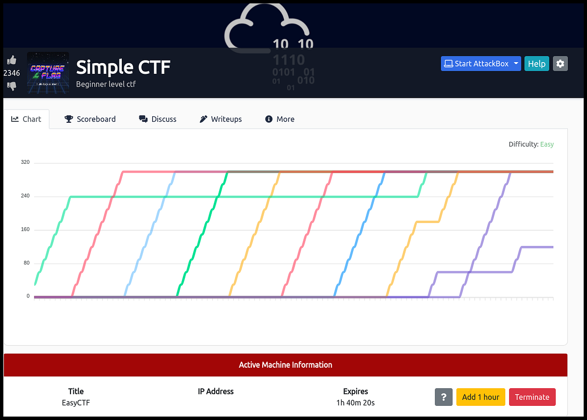 Passo a passo Simple CTF | TryHackMe | by Julio Cesar Kaefer | Medium