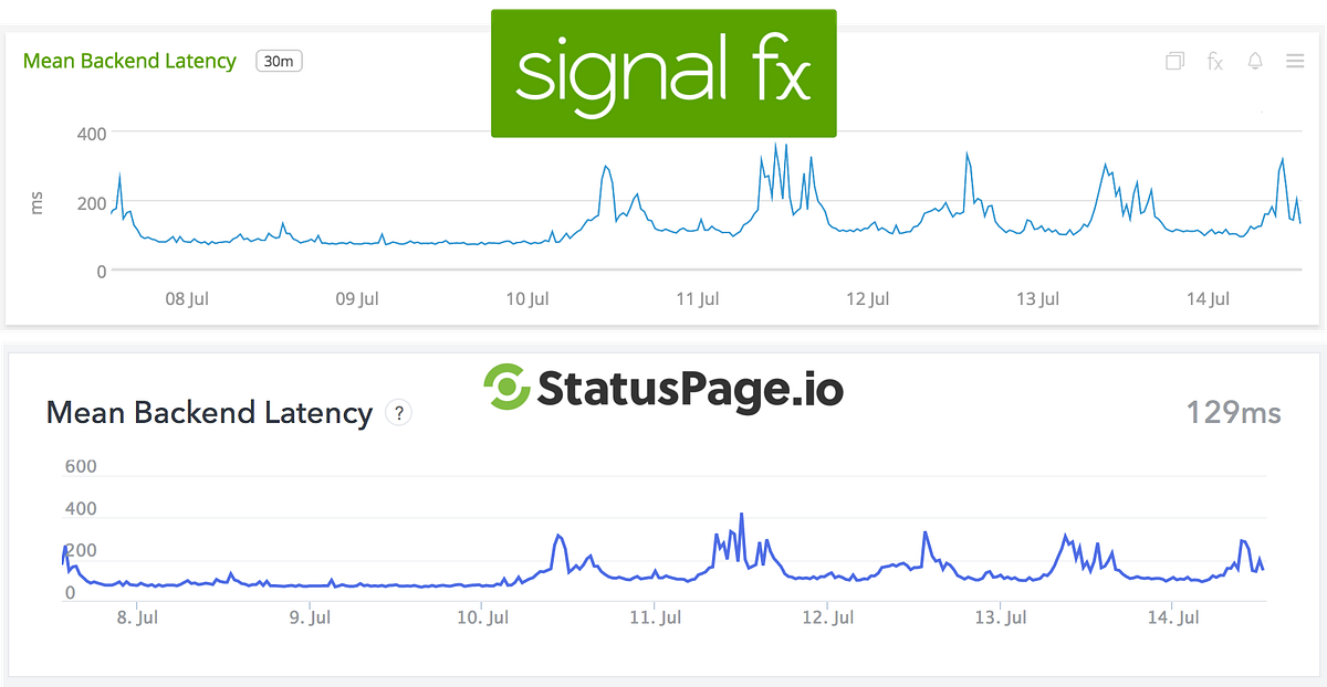 Integrate SignalFX with StatusPage.io using AWS Lambda | by Laurent Jalbert Simard | poka ...