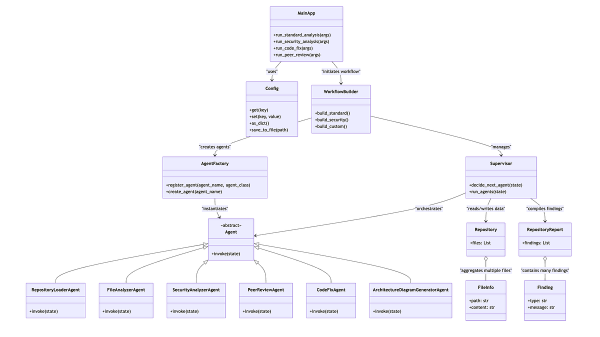 RepoGraph: Tackling Private Repositories with Agentic AI and Supervisor-Orchestrated Analysis ...
