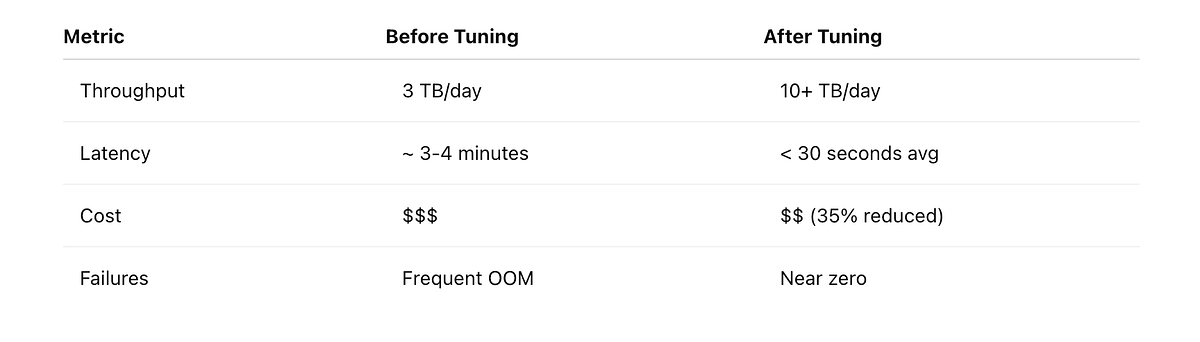 How I Tuned Apache Beam for High-Throughput Streaming in GCP Dataflow | by Manik Hossain | Medium