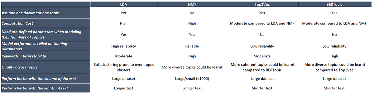 Topic Modeling with LDA, NMF, BERTopic, and Top2Vec: Model Comparison, Part 2 | by Daphney | Medium
