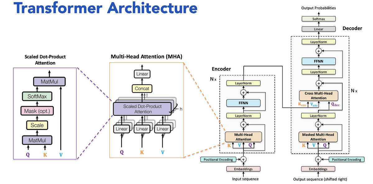 The Transformer Architecture and the Power of Self-Attention | by LM Po ...